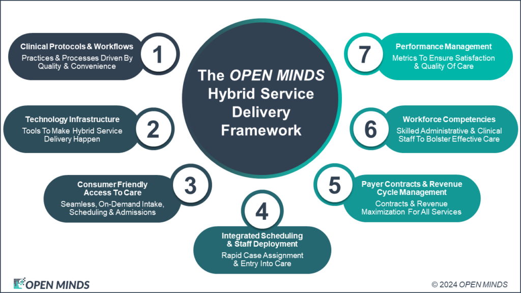 How To Make Hybrid Happen: The OPEN MINDS Hybrid Service Delivery ...